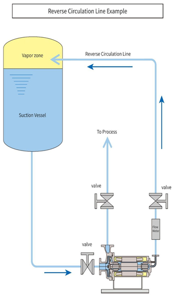 Reverse Circulation Canned Motor Pump | Precision Sealless